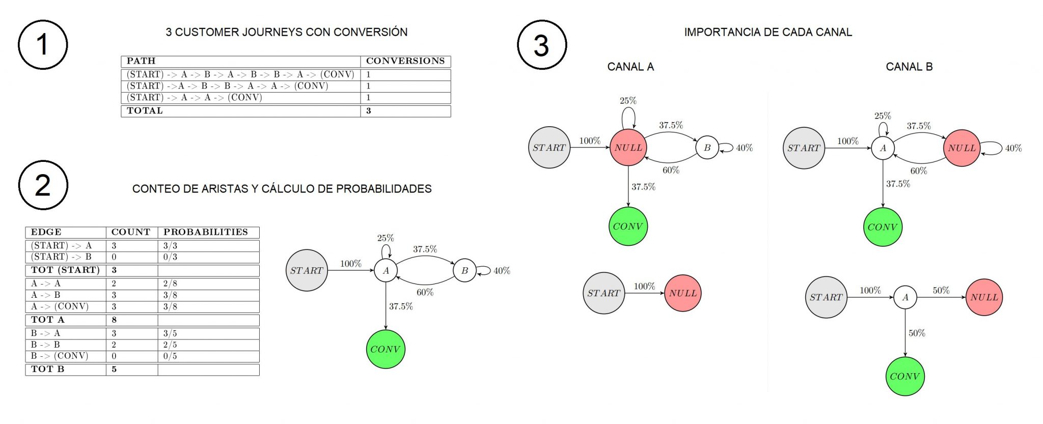 Channel Scoring, Atribución de canales y Markov - Joseba Ruiz Diez
